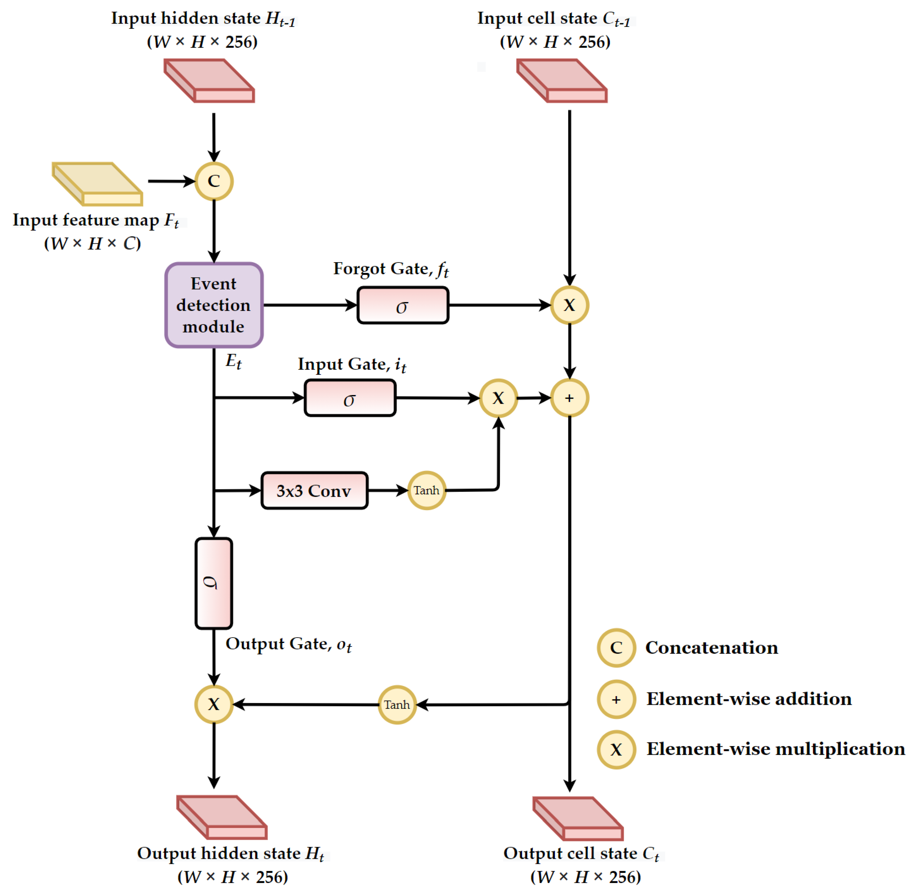 Video Object Detection Using Event-Aware Convolutional Lstm and Object Relation Networks