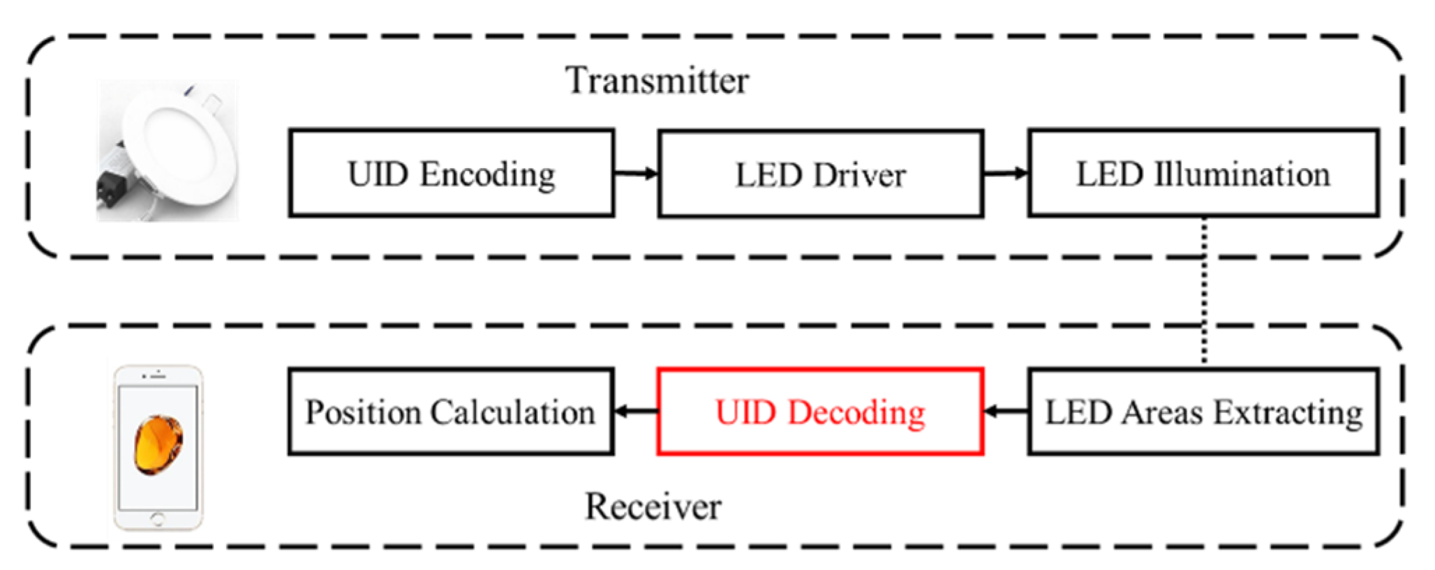 Universal and Effective Decoding Scheme for Visible Light Positioning ...