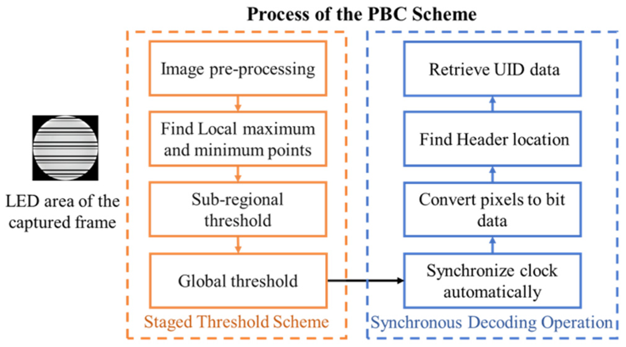Universal and Effective Decoding Scheme for Visible Light Positioning ...