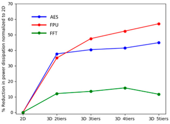 Multi-Tier 3D IC Physical Design with Analytical Quadratic Partitioning ...