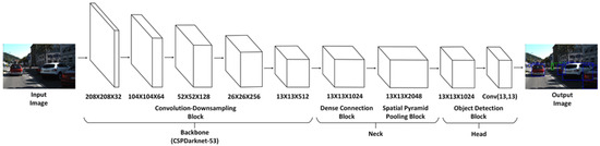 RETRACTED: Road Object Detection: A Comparative Study of Deep Learning-Based Algorithms