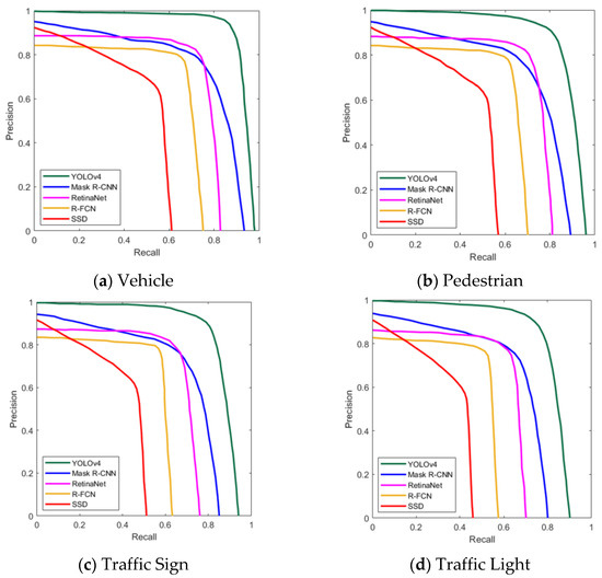 RETRACTED: Road Object Detection: A Comparative Study of Deep Learning-Based Algorithms