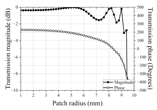 2-D Beam Focusing Control Based on Passive Frequency Selective Surface ...