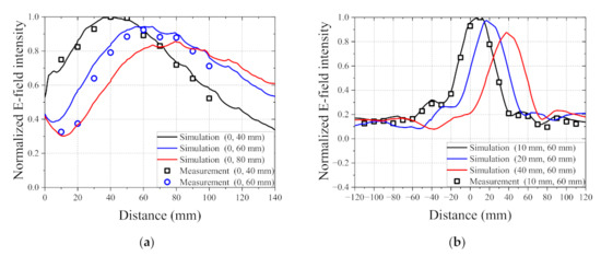 2-D Beam Focusing Control Based on Passive Frequency Selective Surface ...