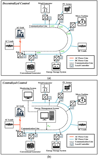 Electronics | Free Full-Text | Energy Management Method of Hybrid AC/DC ...