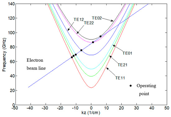 Design and Preliminary Experiment of W-Band Broadband TE02 Mode Gyro-TWT