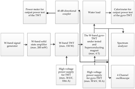 Design and Preliminary Experiment of W-Band Broadband TE02 Mode Gyro-TWT