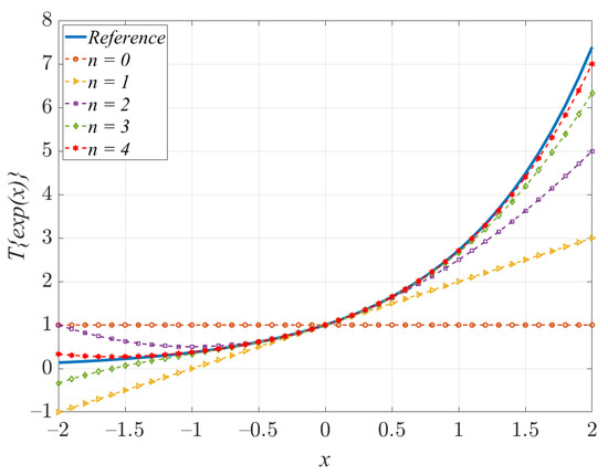 Electronics | Free Full-Text | Taylor-Series-Based Reconfigurability of ...