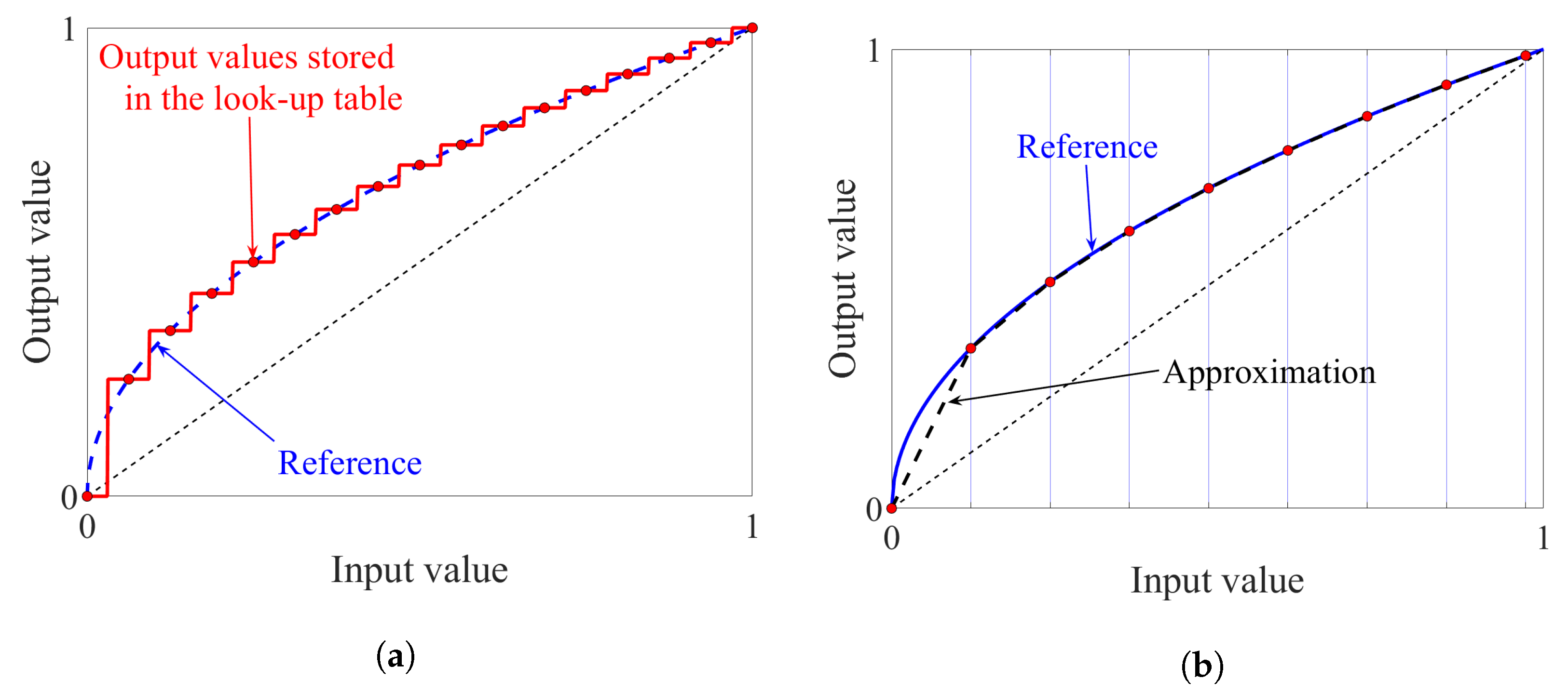 Electronics | Free Full-Text | Taylor-Series-Based Reconfigurability of ...
