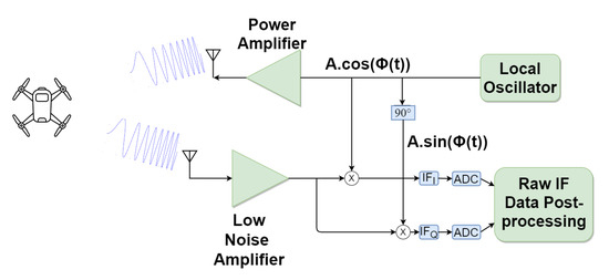 Classification of Targets Using Statistical Features from Range FFT of ...