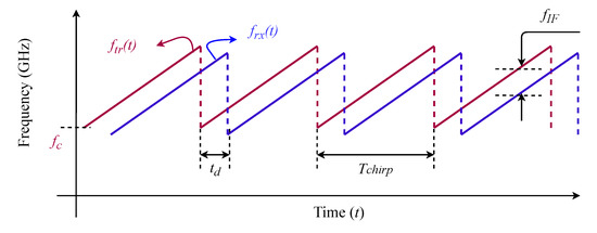 Electronics | Free Full-Text | Classification of Targets Using ...