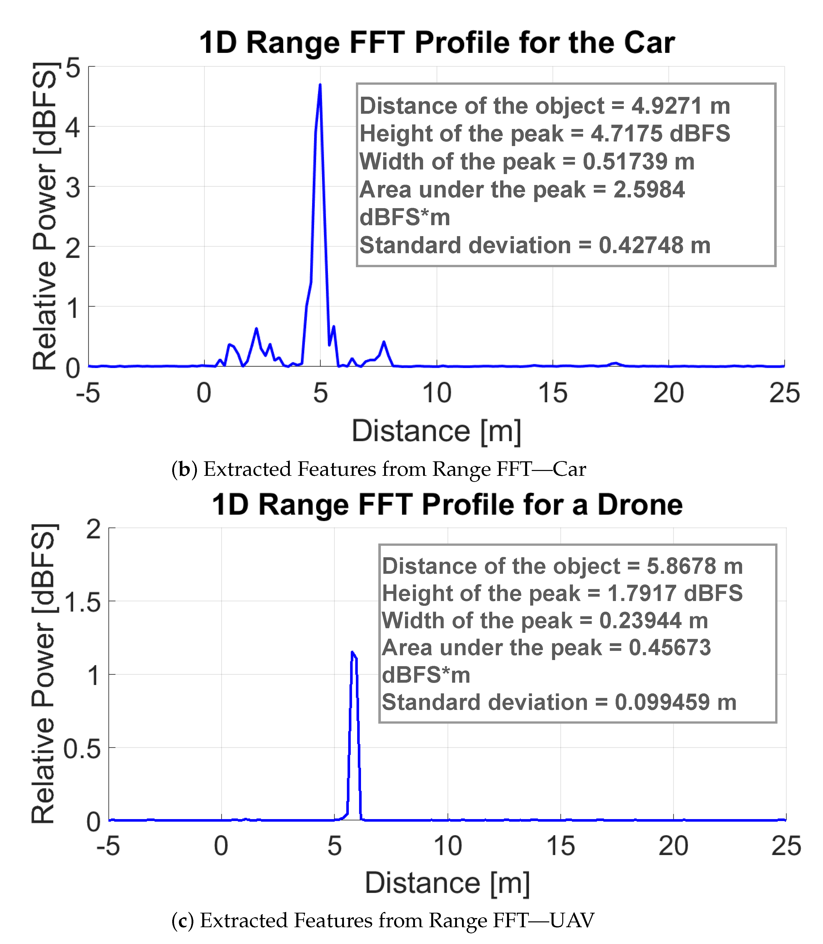 Classification of Targets Using Statistical Features from Range FFT of mmWave FMCW Radars