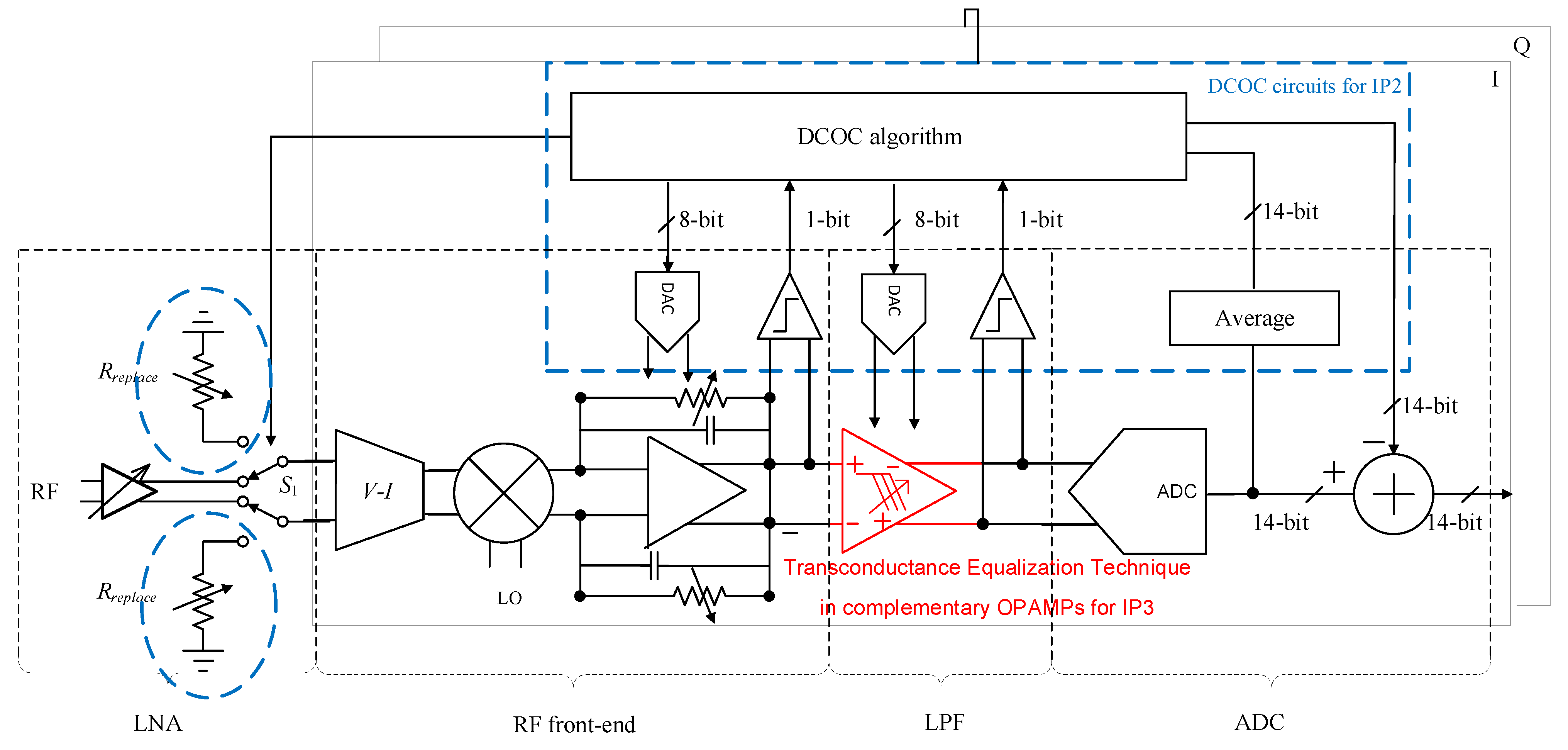 High-Linearity Direct Conversion Receiver with the Transconductance ...