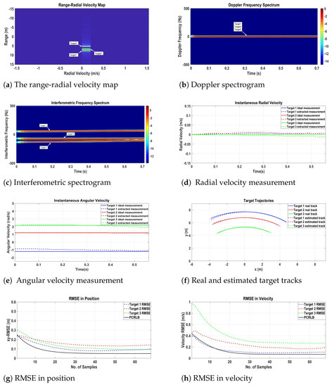 Multi-Target Tracking Algorithm Based on 2-D Velocity Measurements ...