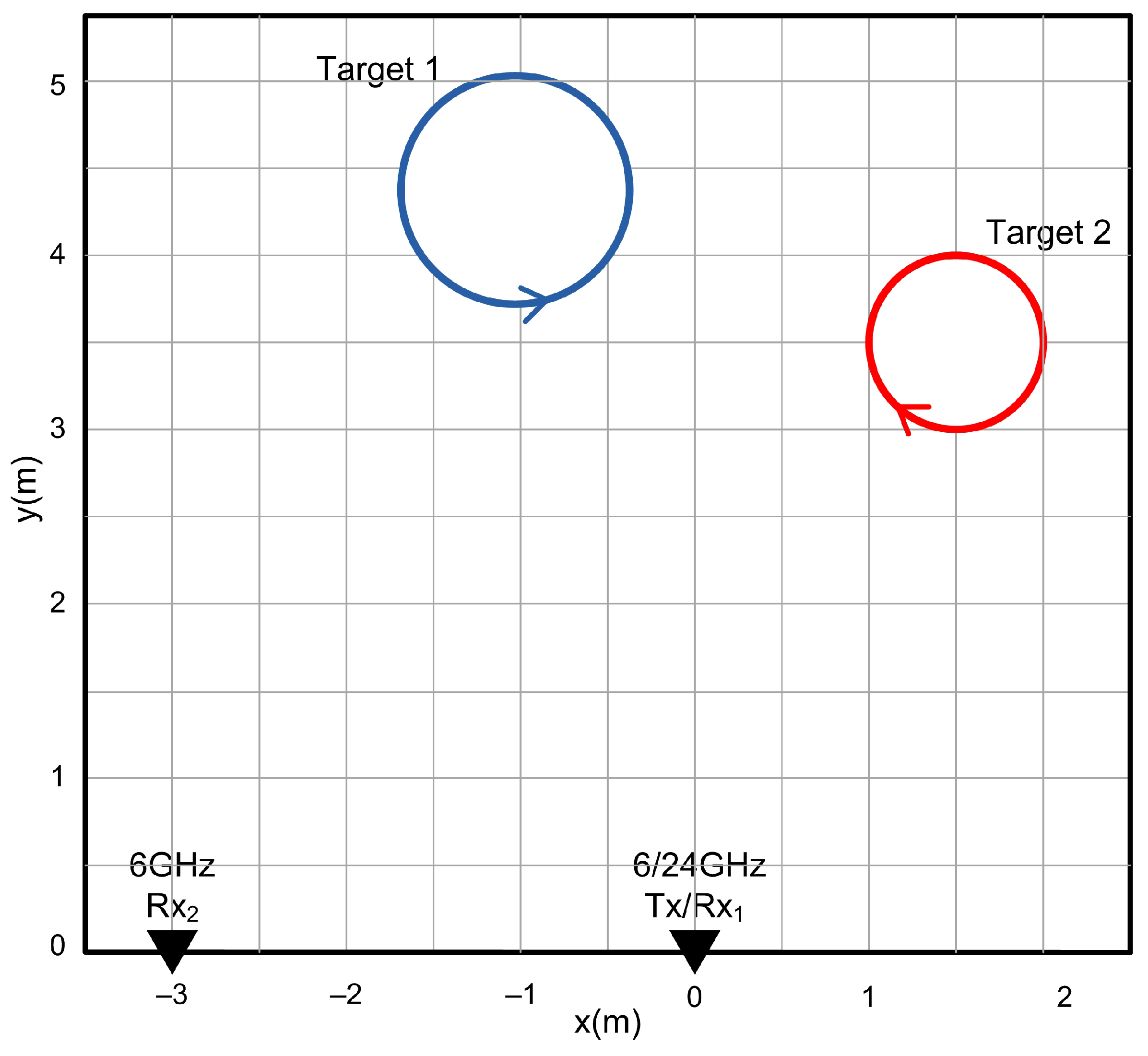 Multi-Target Tracking Algorithm Based on 2-D Velocity Measurements Using Dual-Frequency ...