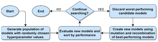 Greed Is Good: Rapid Hyperparameter Optimization and Model Selection ...
