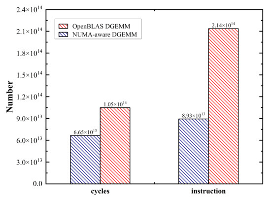 NUMA-Aware DGEMM Based on 64-Bit ARMv8 Multicore Processors Architecture