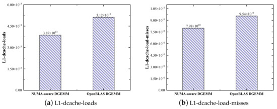 NUMA-Aware DGEMM Based on 64-Bit ARMv8 Multicore Processors Architecture