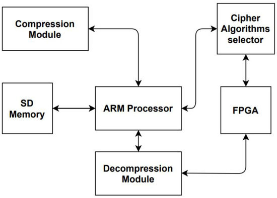 Electronics | Free Full-Text | High-Performance Data Compression-Based ...