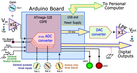 Emulation of Circuits under Test Using Low-Cost Embedded Platforms