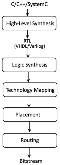 Electronics | Free Full-Text | Congestion Prediction in FPGA Using Regression Based Learning Methods