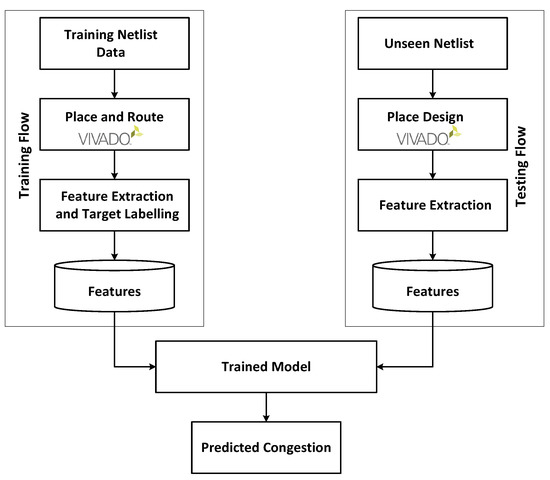 Electronics | Free Full-Text | Congestion Prediction in FPGA Using Regression Based Learning Methods