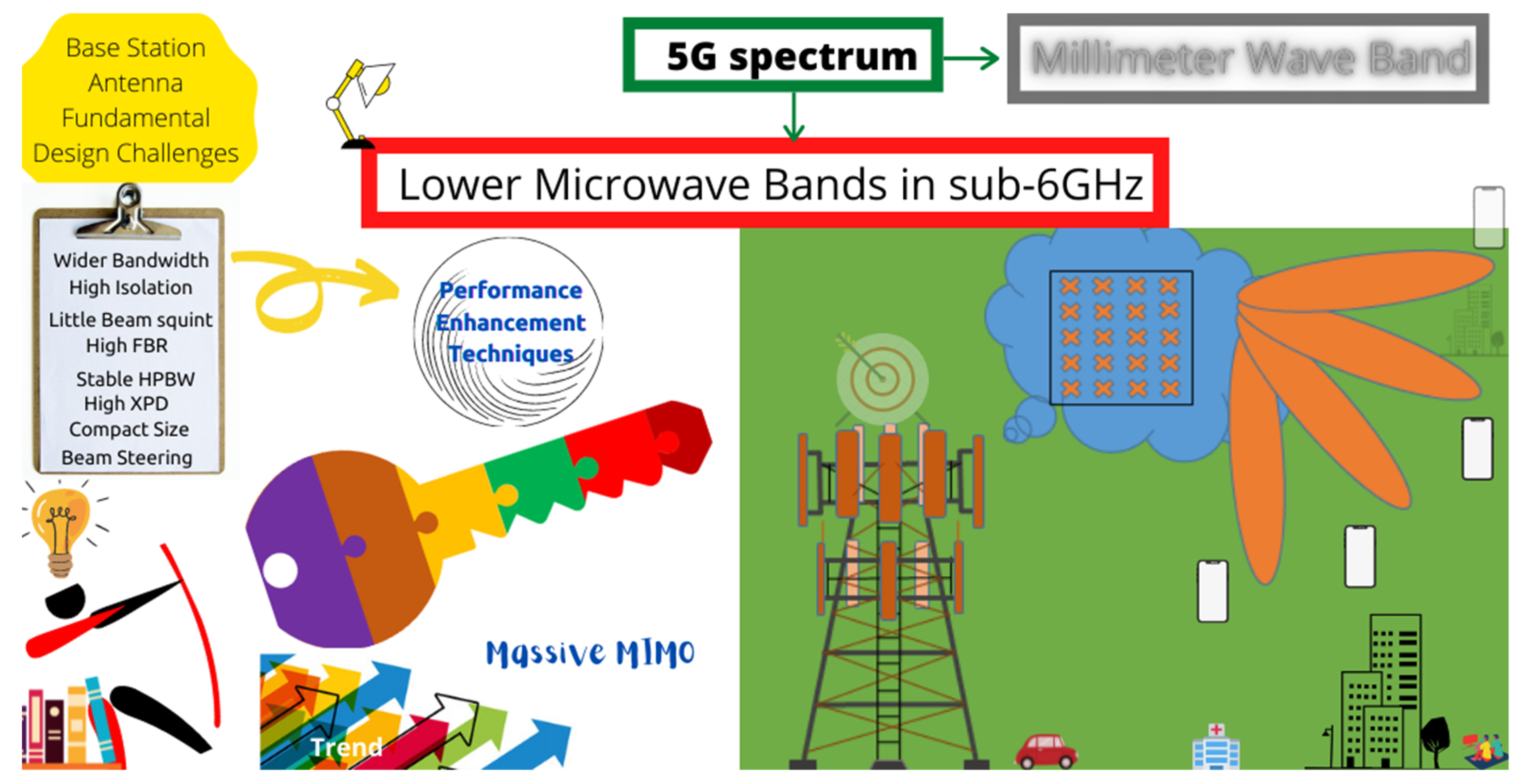 Electronics | Free Full-Text | A Review on 5G Sub-6 GHz Base Station ...