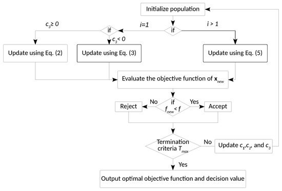 Improved Salp Swarm Optimization Algorithm: Application in Feature Weighting for Blind ...
