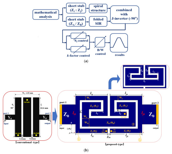 Compact Size of an Interdigital Band-Pass Filter with Flexible ...