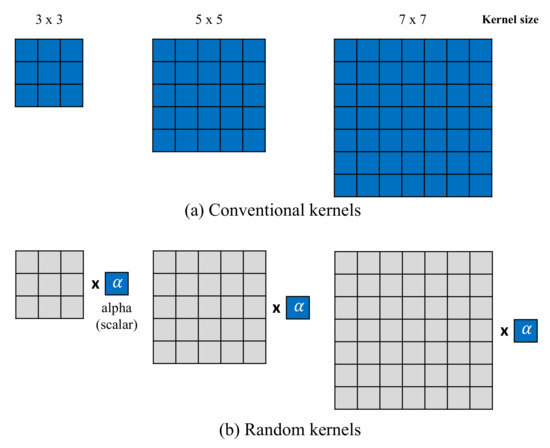 Electronics | Free Full-Text | Deep Learning Based on Fourier ...