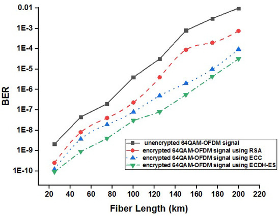 Derogation of Physical Layer Security Breaches in Maturing ...