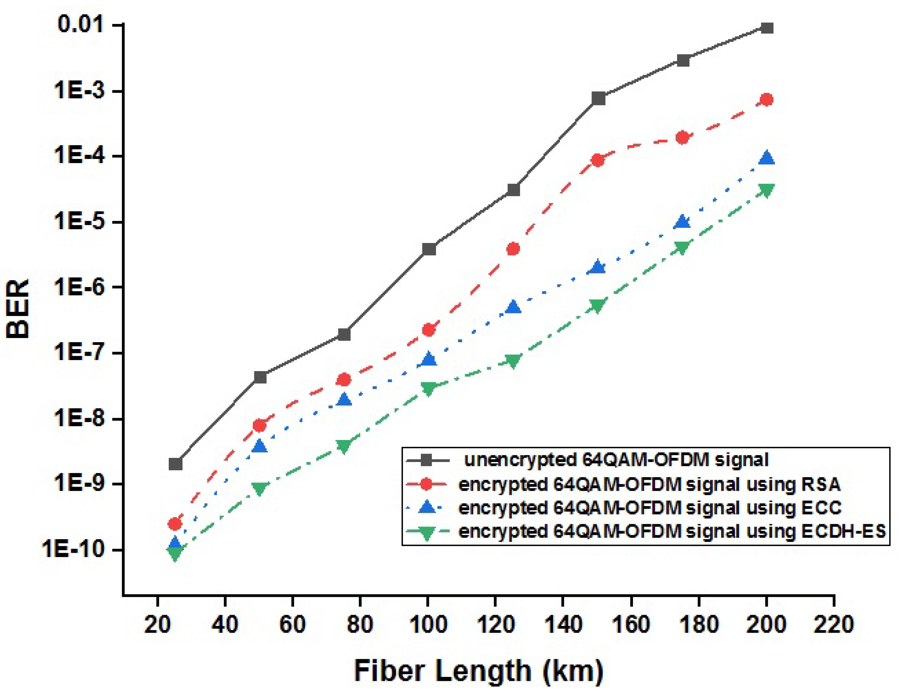 Derogation of Physical Layer Security Breaches in Maturing ...
