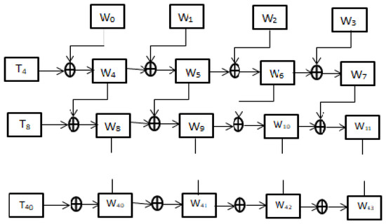 A Low Area High Speed FPGA Implementation of AES Architecture for ...