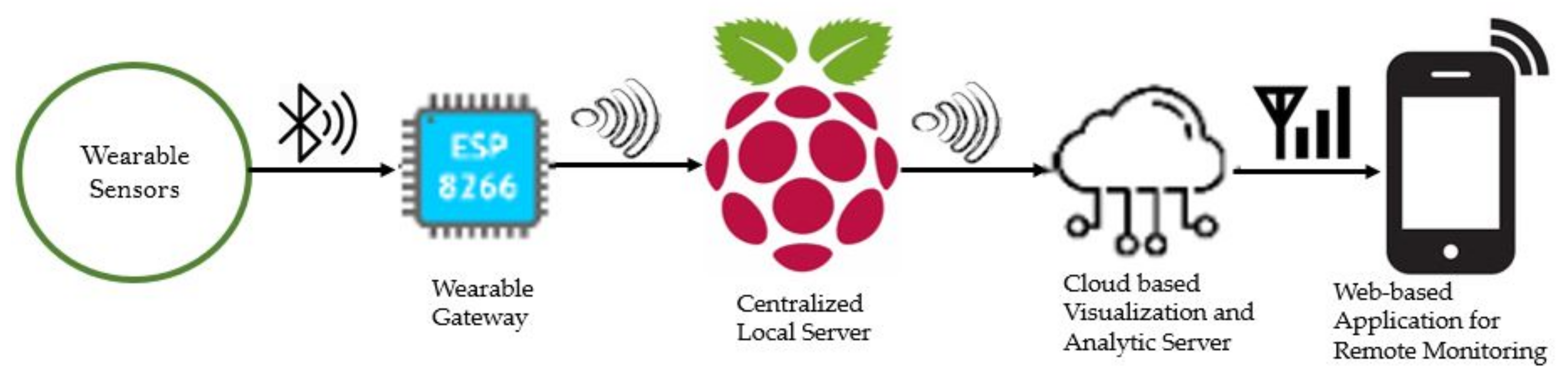 Wearable IoTs and Geo-Fencing Based Framework for COVID-19 Remote ...