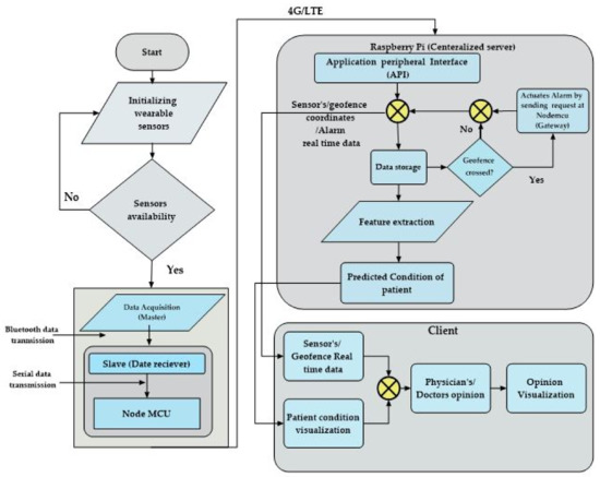 Wearable IoTs and Geo-Fencing Based Framework for COVID-19 Remote ...