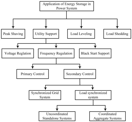 Comprehensive Survey of Various Energy Storage Technology Used in ...