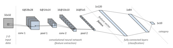 Electronics | Free Full-Text | Data Transformation Schemes for CNN-Based Network Traffic ...