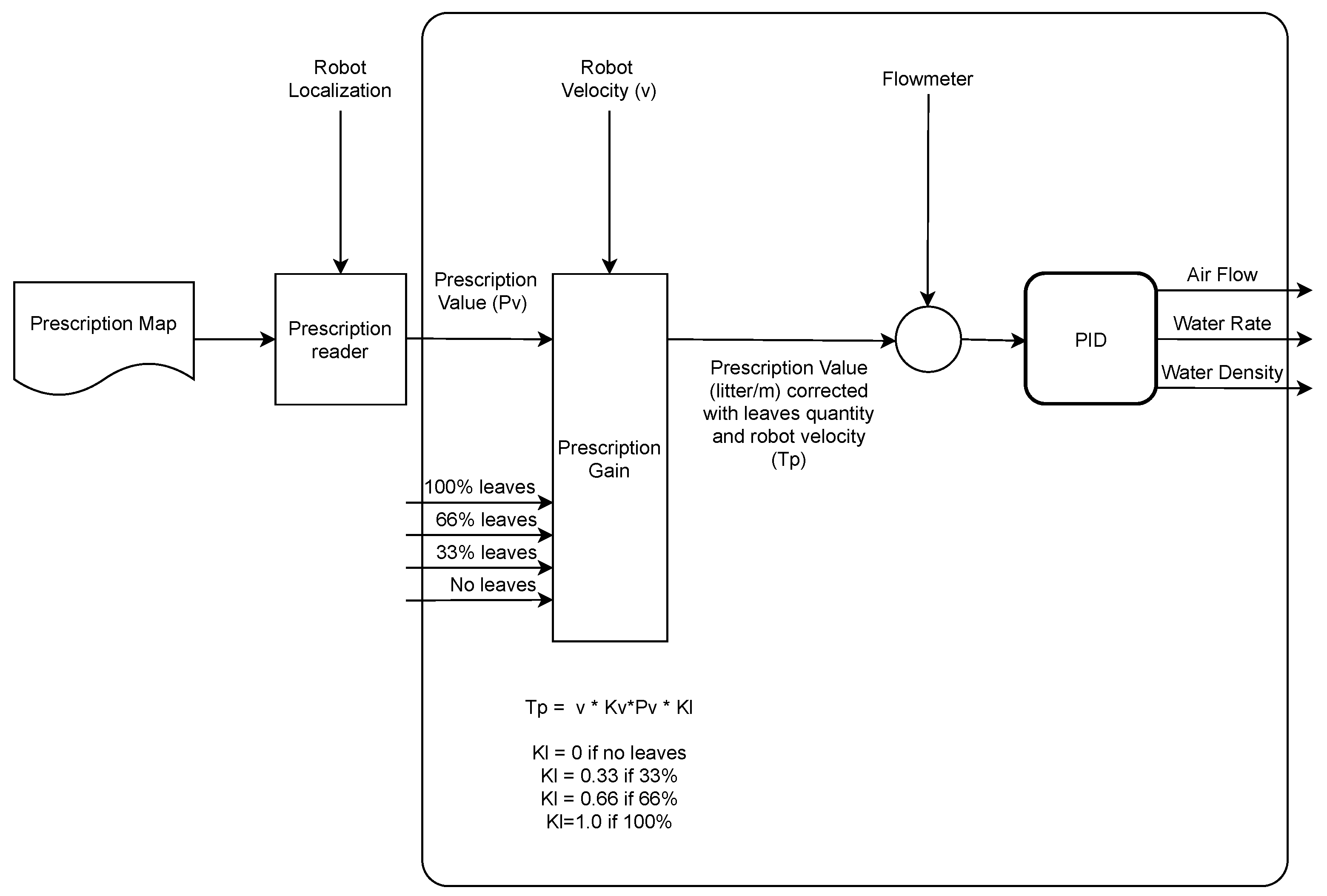 Smarter Robotic Sprayer System for Precision Agriculture