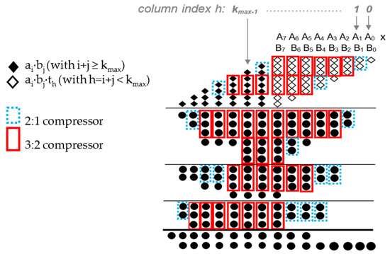 Electronics | Free Full-Text | Improving the Quality Degradation of Dynamically Configurable ...