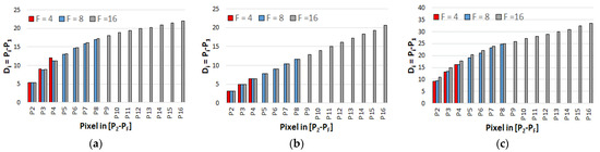 Electronics | Free Full-Text | Improving the Quality Degradation of Dynamically Configurable ...