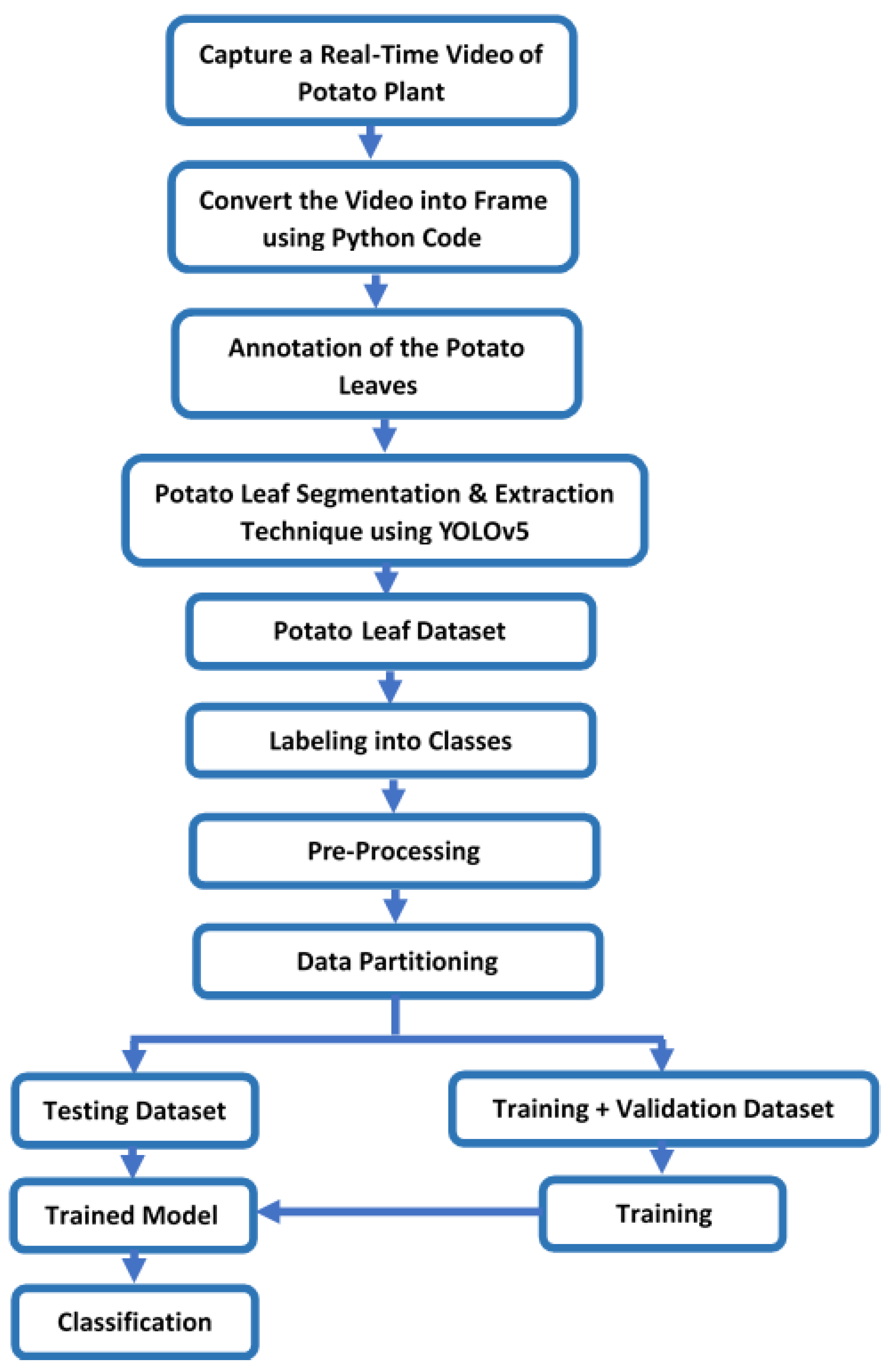 Electronics | Free Full-Text | Multi-Level Deep Learning Model for ...