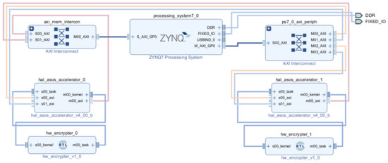 Electronics | Special Issue : Embedded Systems: Design, Challenges and Trends