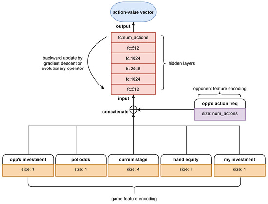 Efficient Opponent Exploitation in No-Limit Texas Hold’em Poker: A Neuroevolutionary Method ...