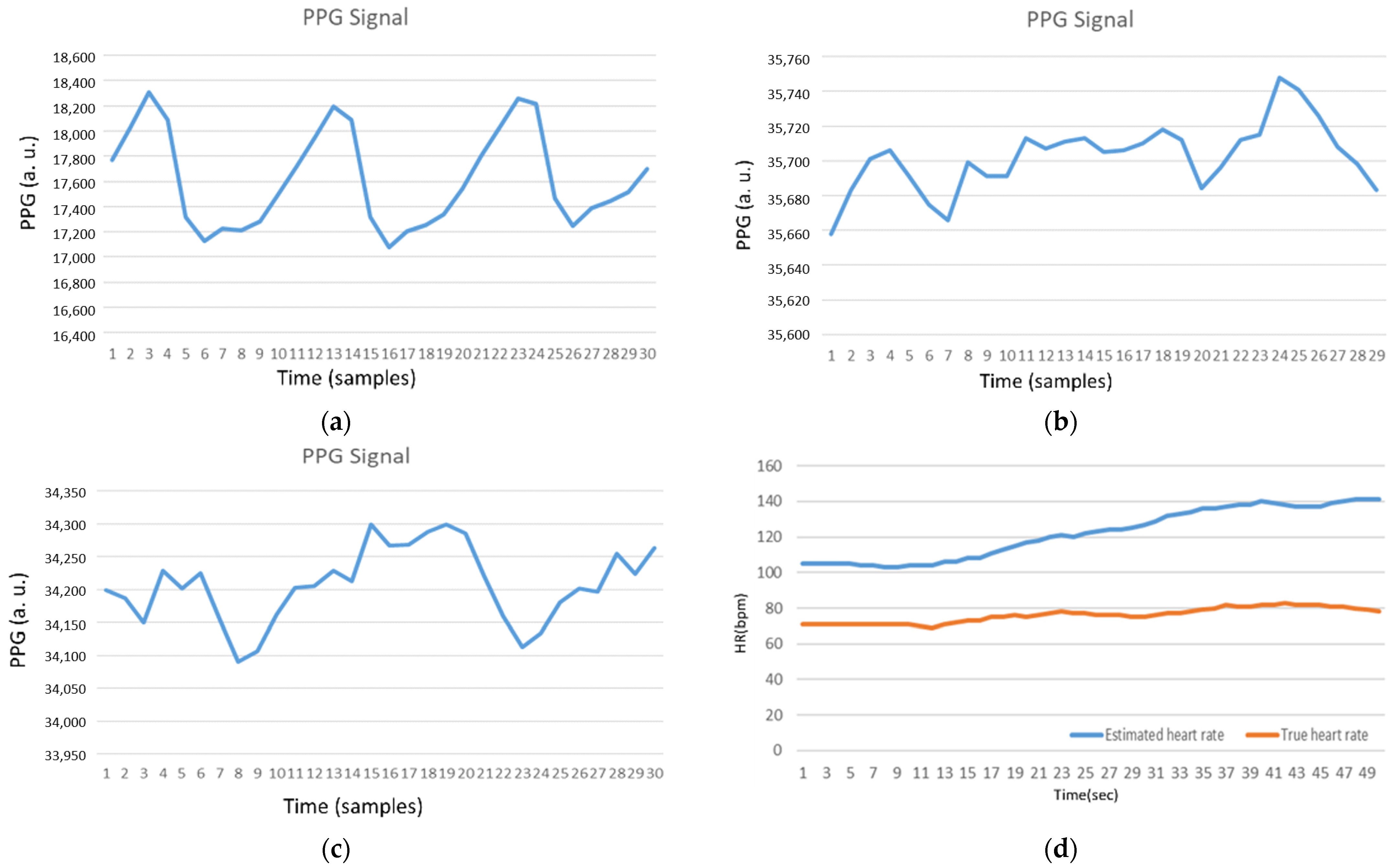 An Adaptive Heart Rate Monitoring Algorithm for Wearable Healthcare Devices
