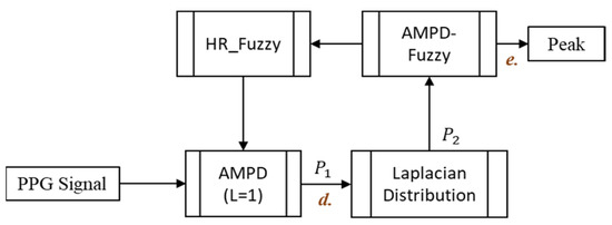 An Adaptive Heart Rate Monitoring Algorithm for Wearable Healthcare Devices