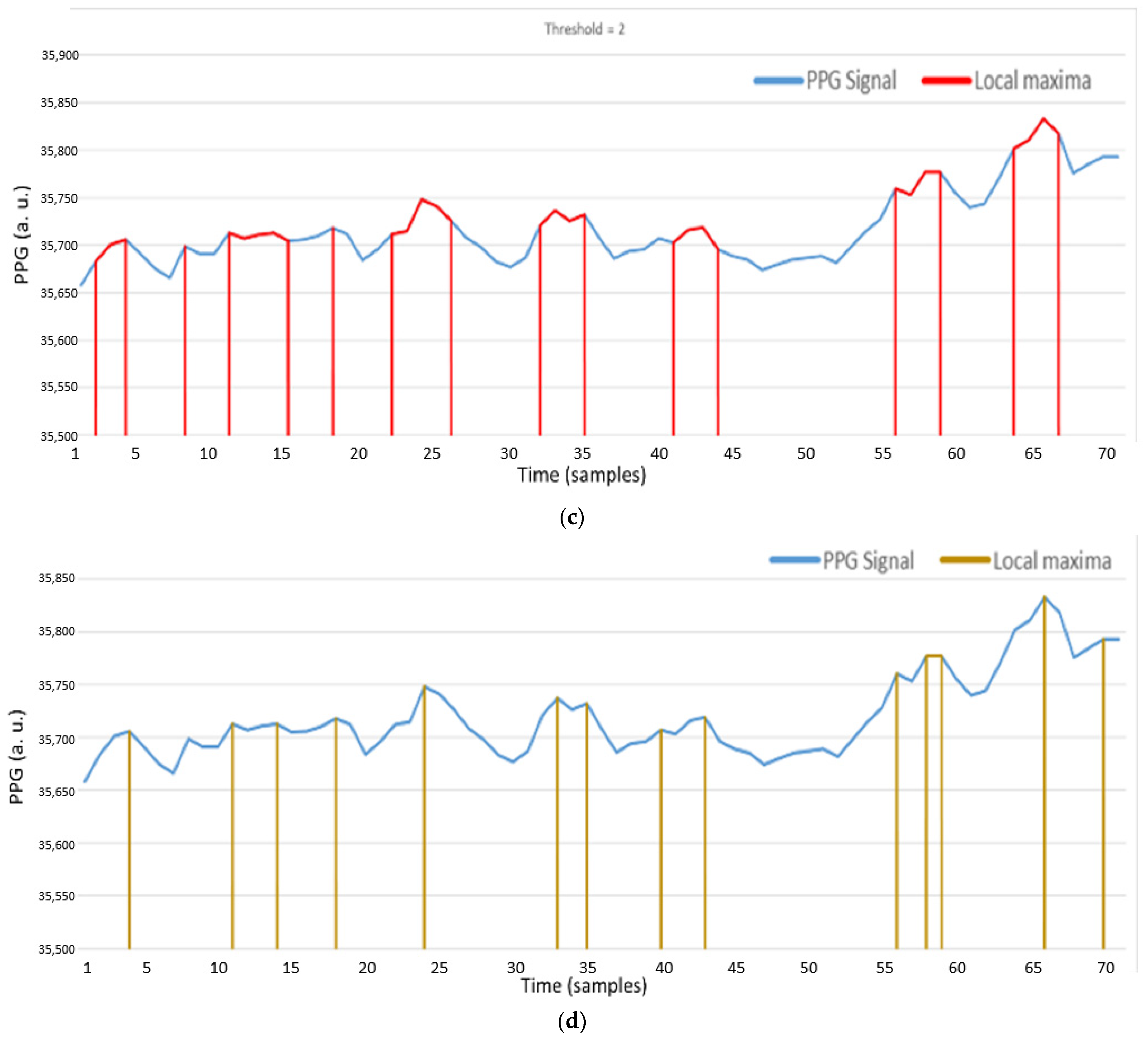 An Adaptive Heart Rate Monitoring Algorithm for Wearable Healthcare Devices
