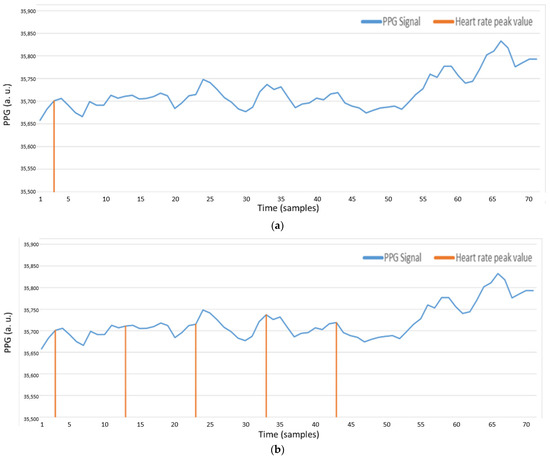 An Adaptive Heart Rate Monitoring Algorithm for Wearable Healthcare Devices
