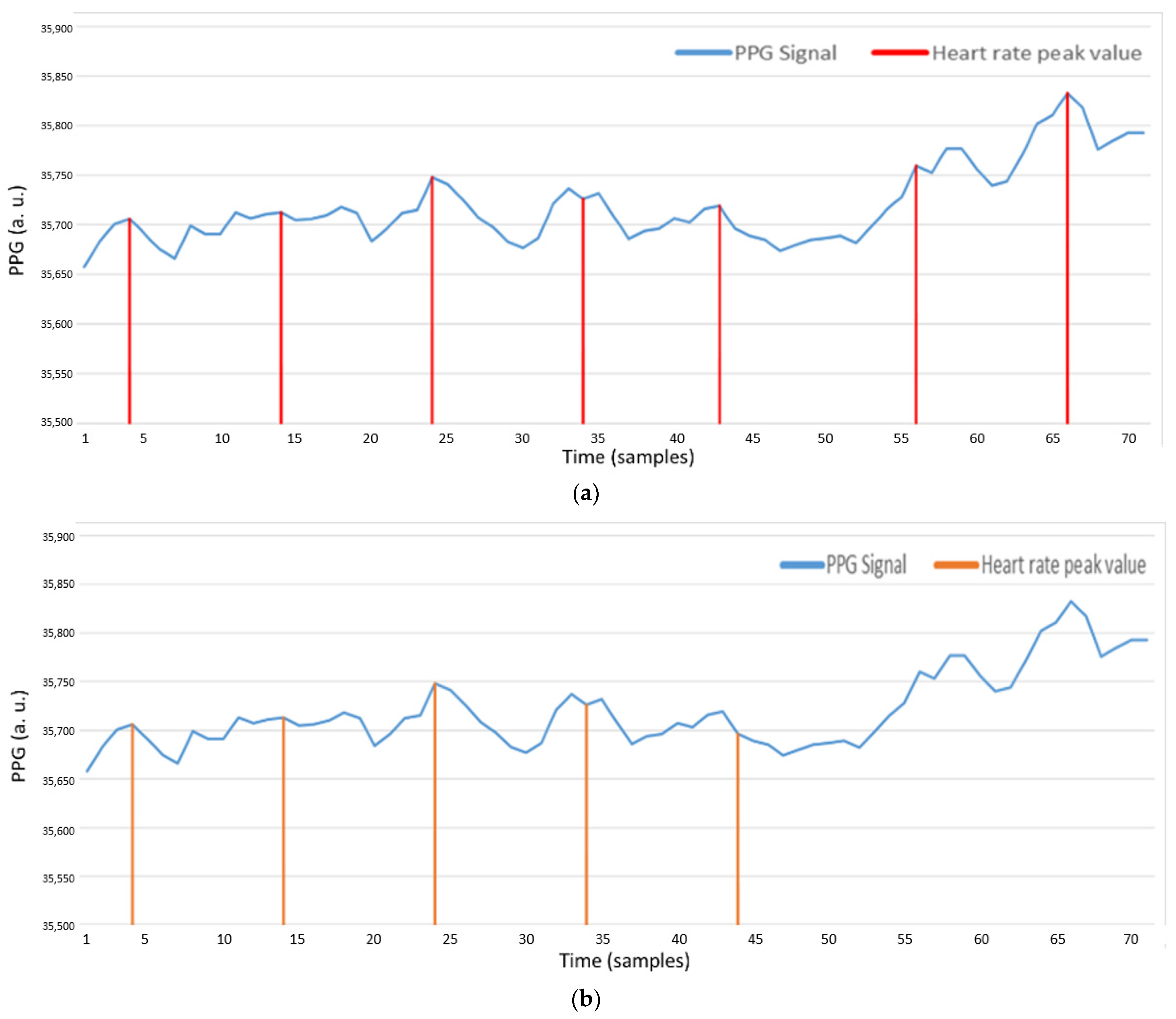 An Adaptive Heart Rate Monitoring Algorithm for Wearable Healthcare Devices