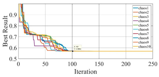 Electronics | Special Issue : Advanced Optimization Algorithms for High ...