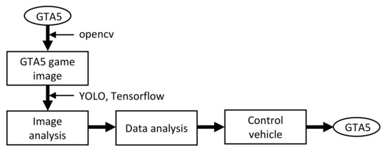 Electronics | Free Full-Text | Virtualization of Self-Driving Algorithms by Interoperating ...